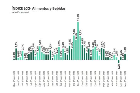 Inflación A Pesar De Una Suba Mayor A La Esperada En Alimentos Las