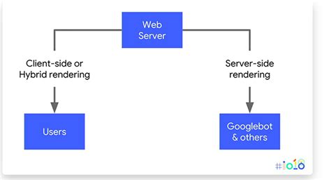So Sánh Server Side Rendering Vs Client Side Rendering Vs Pre Rendering