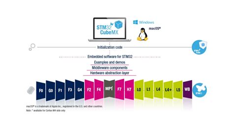 introduction to stm32cubemx stm32mcu
