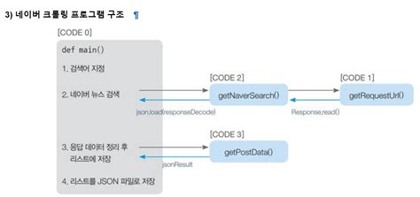 api 기반 크롤링을 할때 response read 를 수행 후json load responsedecode 를 하는 이유에 대하여