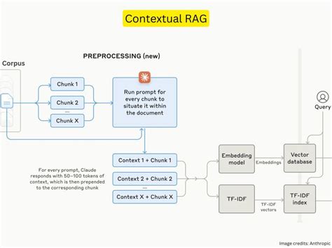 Cplus Soft On Linkedin Rag Chunks Claude Situate Bm25 Reranking Response Alignment