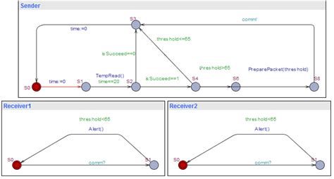 Timed Automata Model Of Fire Detection Download Scientific Diagram