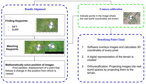 Simplified Diagram Of Some Steps For The Photogrammetry Workflow Download Scientific Diagram