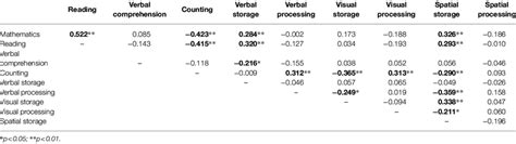 Correlation Between All Cognitive And Academic Measures Download