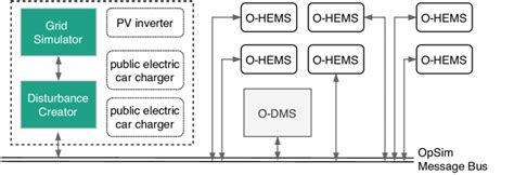 System Model Of The Simulation Framework Operated As An Mas Download Scientific Diagram