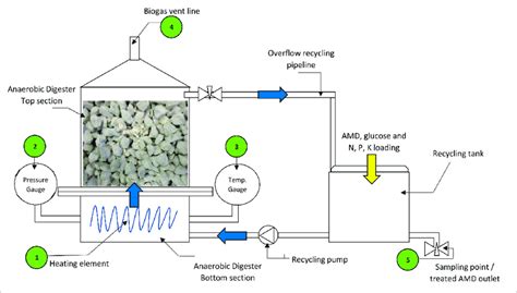 Schematic Layout Of Experimental Fixed Bed Pervious Concrete Anaerobic Download Scientific