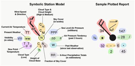 Weather Station Plot Symbols