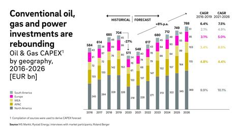 Why Should EPC Contractors Reposition Themselves Oil Gas Middle East