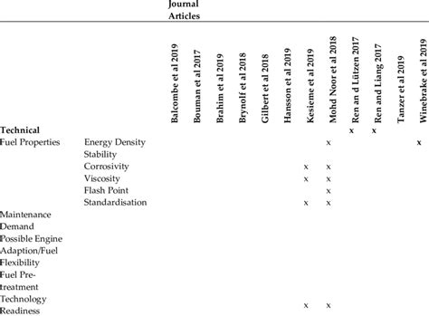 Criteria Discussed In Assessments In Scientific Literature 2017 2019 Download Scientific Diagram