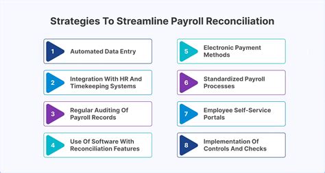 A Detailed Guide On Payroll Reconciliation Process
