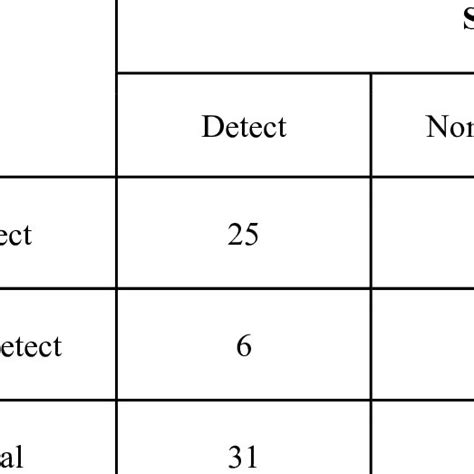 Detection Frequency Of Solid And Liquid Samples Aggregated Across