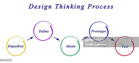 Design Thinking Process Diagram The 5 Stages Of The Design T