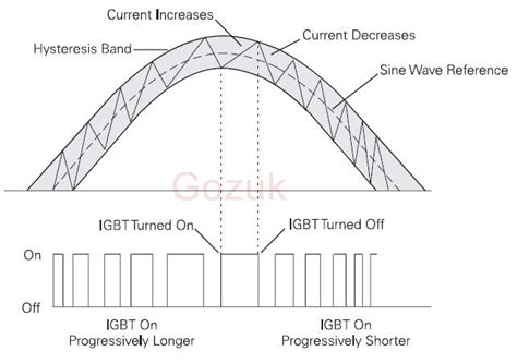 VFD PWM Waveform