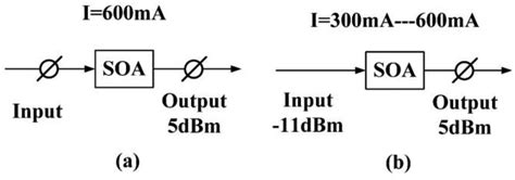 A Soa Input Power Optimization Schematic B Soa Operating Current
