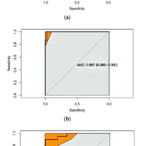 Plot Of The Receiver Operating Characteristic Roc Curve Analysis For Download Scientific