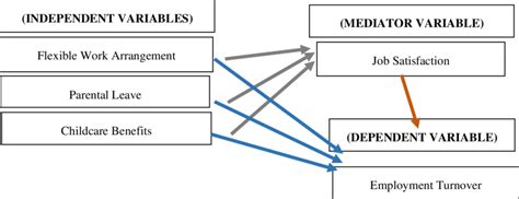 Paradigm Showing Relationship Between Dependent And Independent