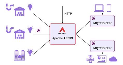 Connecting IoT Devices To The Cloud With APISIX MQTT Proxy Apache