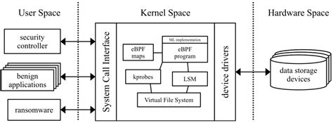 논문 리뷰 Ransomware Detection Using Machine Learning In The Linux Kernel