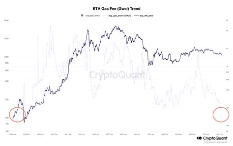 Ethereum Gas Fee Is Dropping CryptoQuant