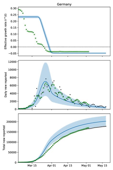 Inferred Parameters The Initial Reproduction Number R 0 Intervention Download Scientific