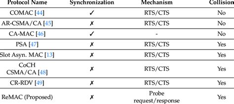 Rendezvous Mac For Wireless Environment Download Scientific Diagram