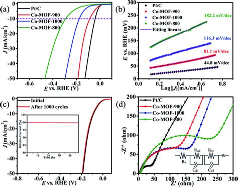 A Lsv Curves Of Three Co Mof Derived Materials And Ptc 1 M Koh