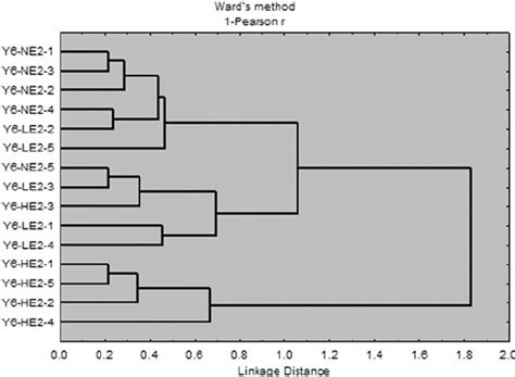 Hierarchical Clustering Of Samples Analyzed With Microarray Log 2 Er