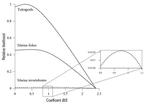 comparison between likelihood profiles of the beta coefficient of the