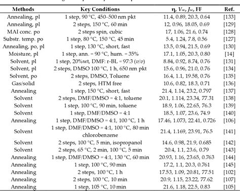 Table 1 From Progress And Application Of Halide Perovskite Materials For Solar Cells And Light