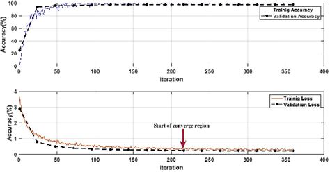 Figure 14 From An Efficient Convolutional Neural Network Classification Model For Several Sign