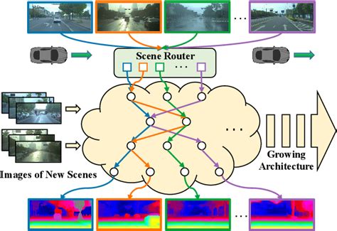 Figure 1 From Reusable Architecture Growth For Continual Stereo