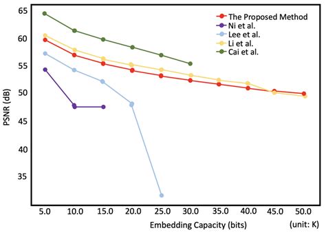 Performance Comparisons Among The Proposed Method And Other Approaches Download Scientific