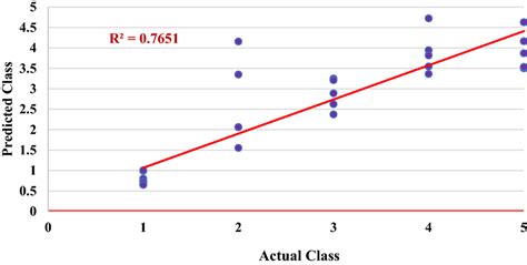 The Performance Of Plsr Model For Prediction Of Adulteration Levels