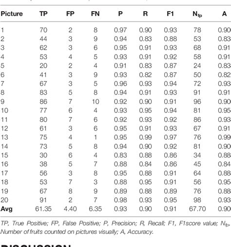 Table 1 From A Cloud Based Environment For Generating Yield Estimation Maps From Apple Orchards
