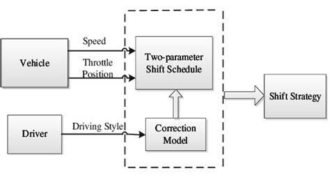 Shift Map Correction Based On Driving Style Download Scientific Diagram