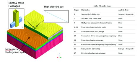 3d Finite Element Model With Detailed Modelling Stages Download Scientific Diagram
