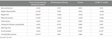 Frontiers Development And Validation Of Chinese Compensatory Health Beliefs Scale