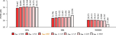 Figure 5 From Deep Learning Prediction Of Diffusion Mri Data With