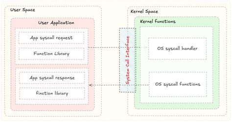 Linux Internals A Deep Dive Into Syscalls Infosecbytes