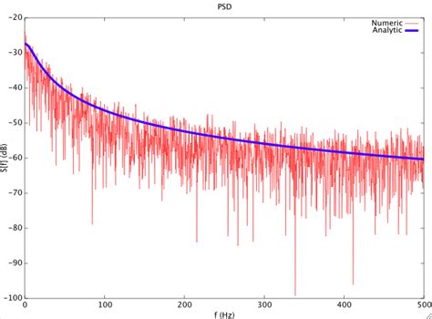 Signal Analysis Psd From Autocorrelation In Matlab Signal