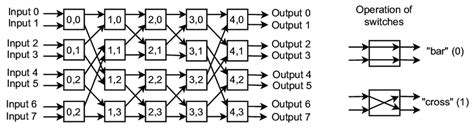 The Beneš Network Able To Perform Any Permutation Of Eight Inputs To