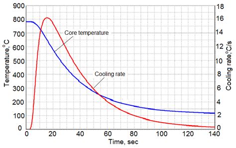 Core Cooling Curve And Cooling Rate Curve Versus Time Obtained By Download Scientific Diagram