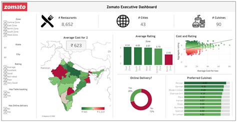 Zomato Dashboard In Power Bi At Kayla Peacock Blog