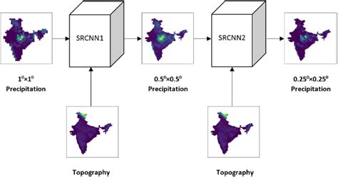 Downscaling With Deepsd Model Download Scientific Diagram