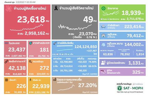 ข่าวโควิดวันนี้ ติดเชื้อเพิ่ม 23618 ราย เสียชีวิต 49 คน Atk 42138 ราย
