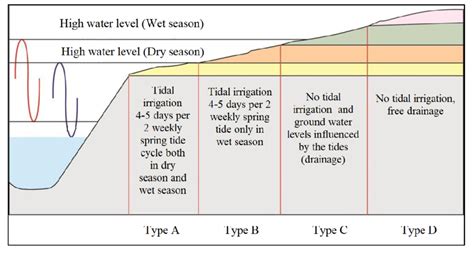 Tidal Swamp Hydro Topography Schematic Ministry Of Pupr 2017