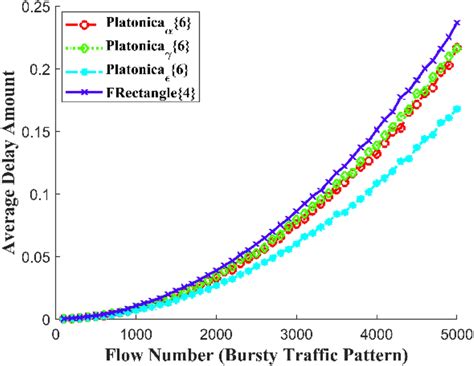 The Average Amount Of Delay In The Group A Networks Under Bursty Download Scientific Diagram