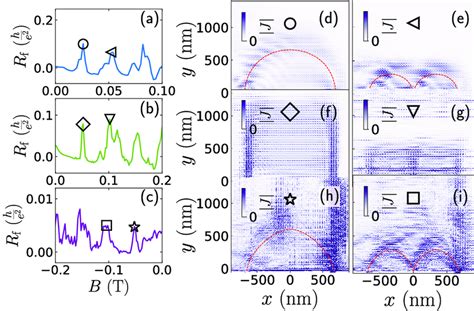 Non Circular Motion Of Dirac Fermions Line Cuts At V Tg And B Ranges Download Scientific