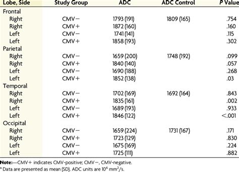 Comparison Of ADC Values Of The Study Group With The Control Group A Download Scientific Diagram