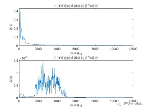【滤波器设计】fir滤波器和iir滤波器的高通、低通、带通滤波器的设计，以及频率响应附matlab代码和报告 阿里云开发者社区